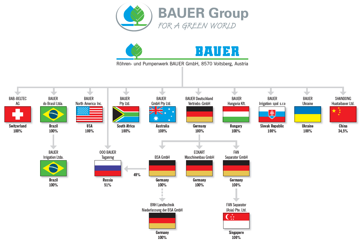 Bauer Group - Röhren- und Pumpenwerk BAUER